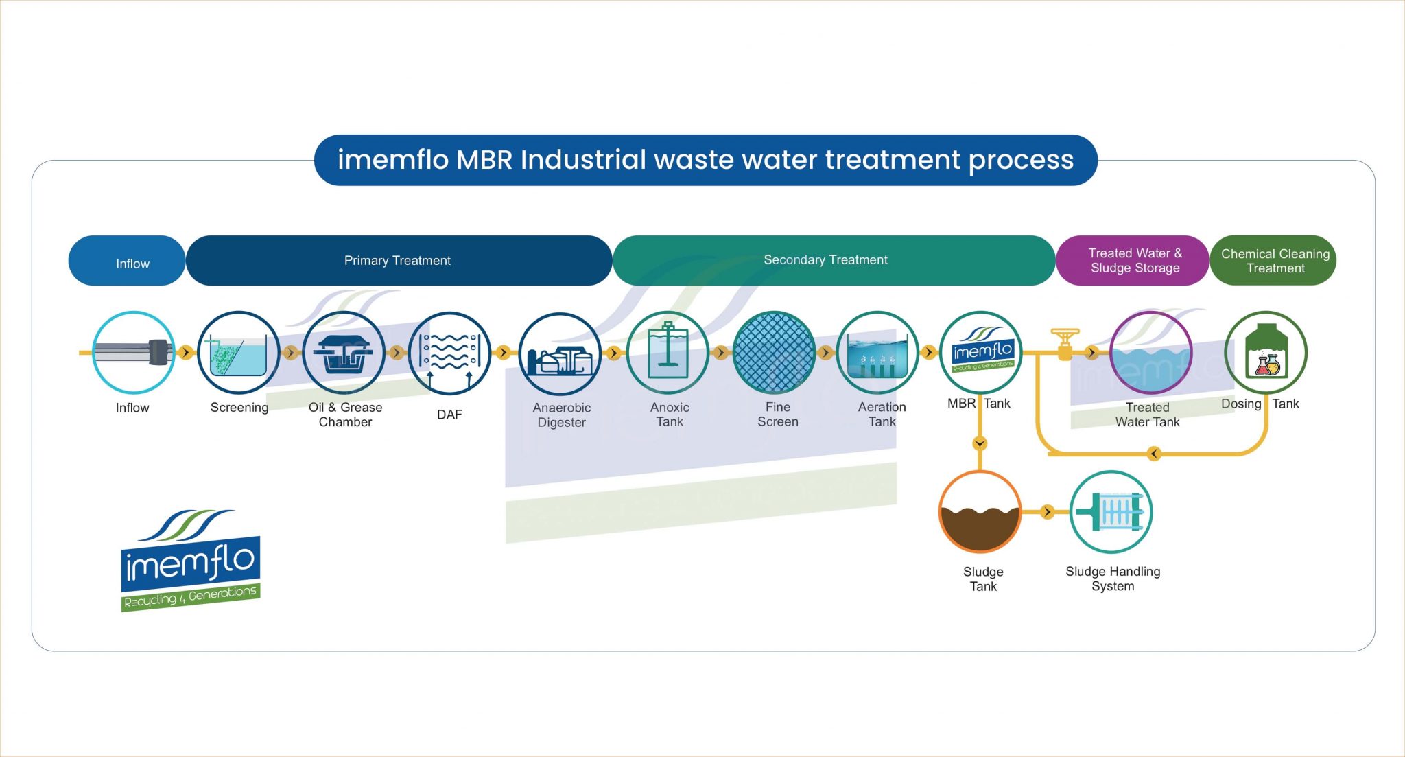 MBR Sewage treatment plant, MBR Effluent treatment plant: Imemflo